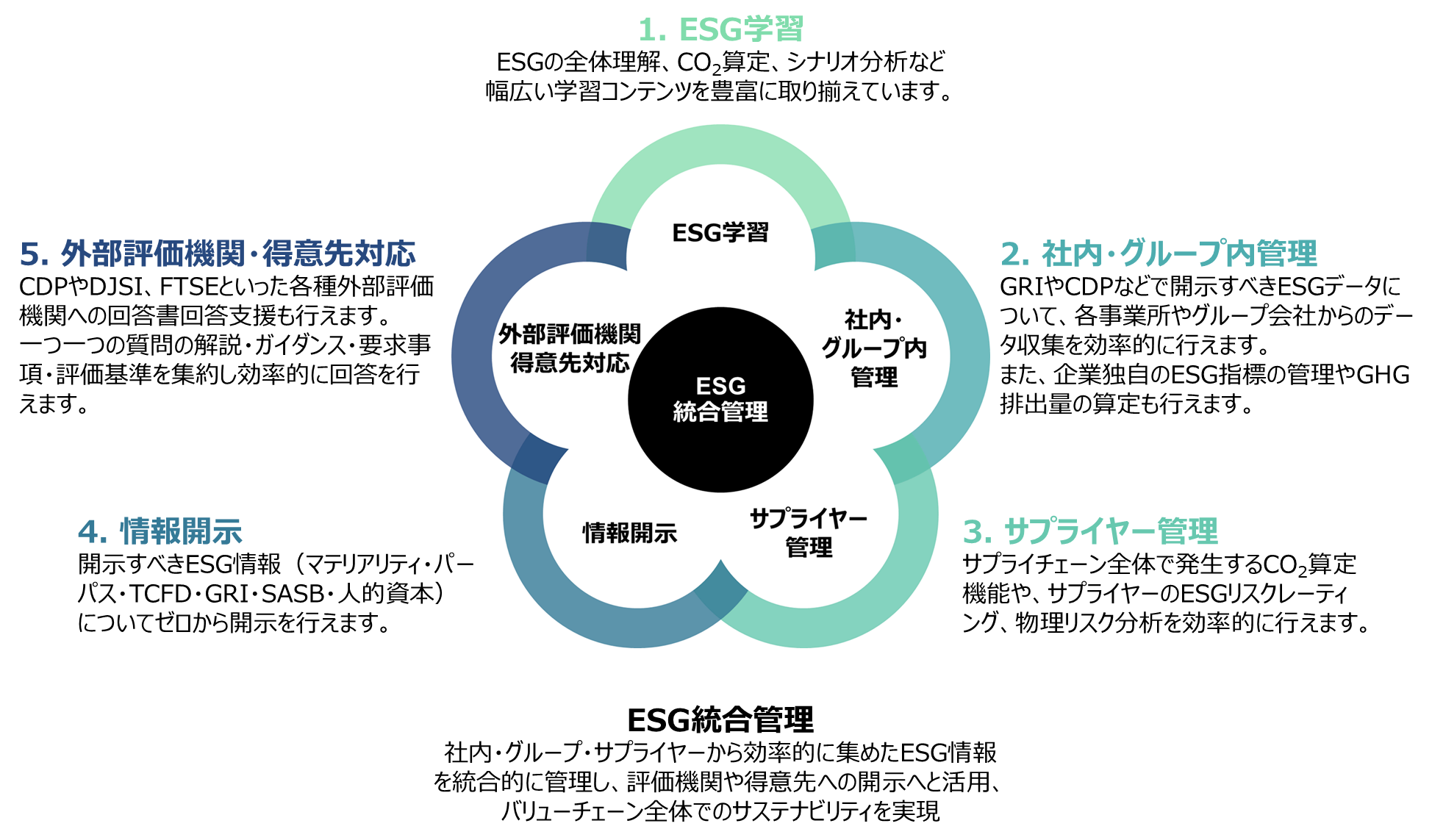 ESG情報統合管理クラウドestoma